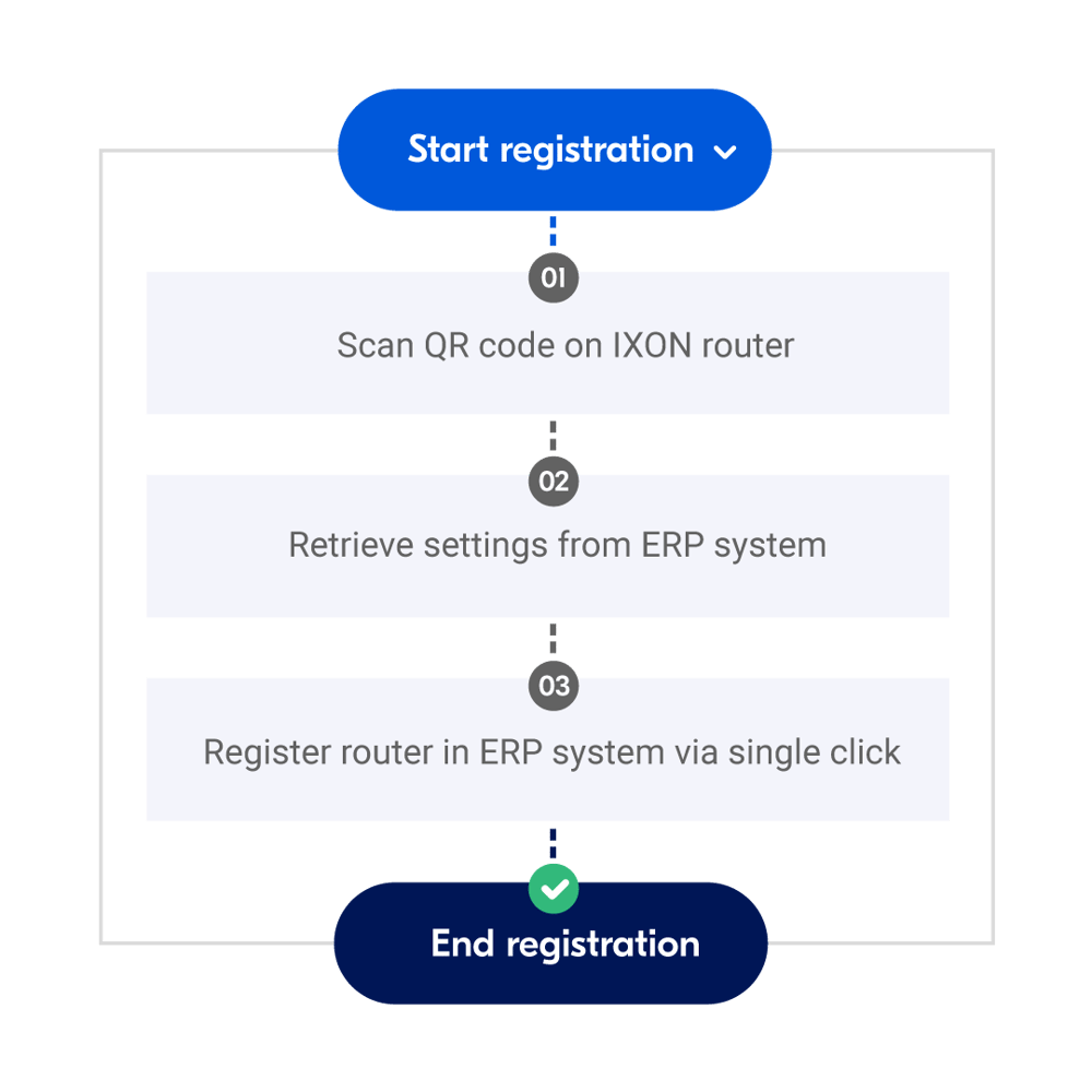 No limitations with the open & expandable IIoT platform | IXON Cloud