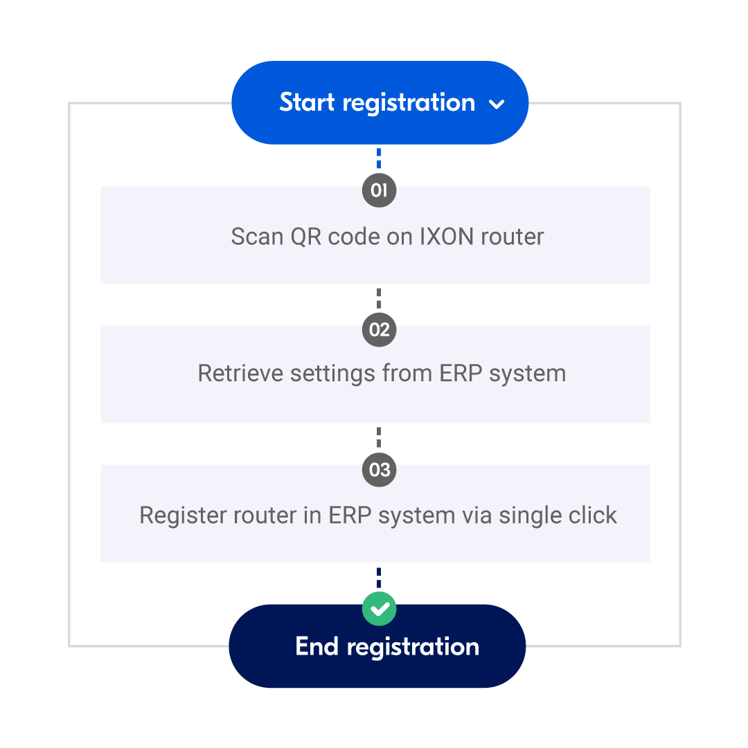 No limitations with the open & expandable IIoT platform | IXON Cloud