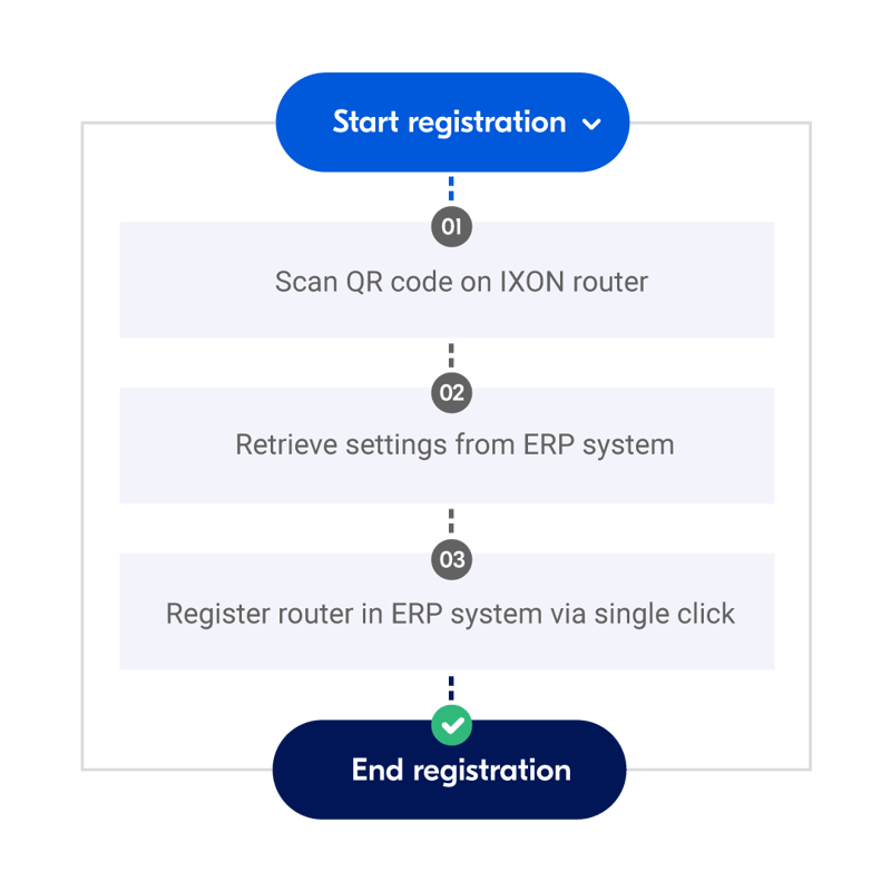 No limitations with the open & expandable IIoT platform | IXON Cloud