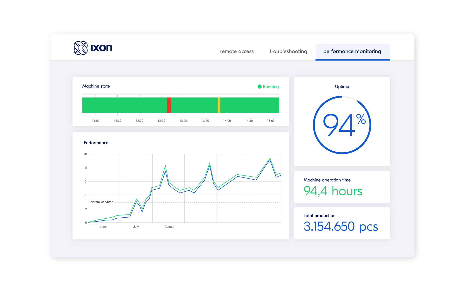 Flexible machine performance analysis dashboards | IXON Cloud