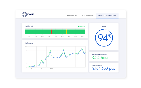 Flexible machine performance analysis dashboards | IXON Cloud