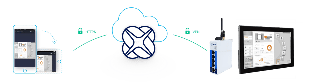 Veilig toegang op afstand voor B&R PLC | IXON