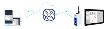 Remote Access & Maintenance for B&R PLC | IXON