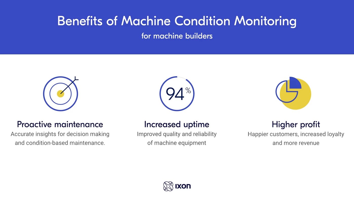 Machine Condition Monitoring: Increased Uptime and Revenue