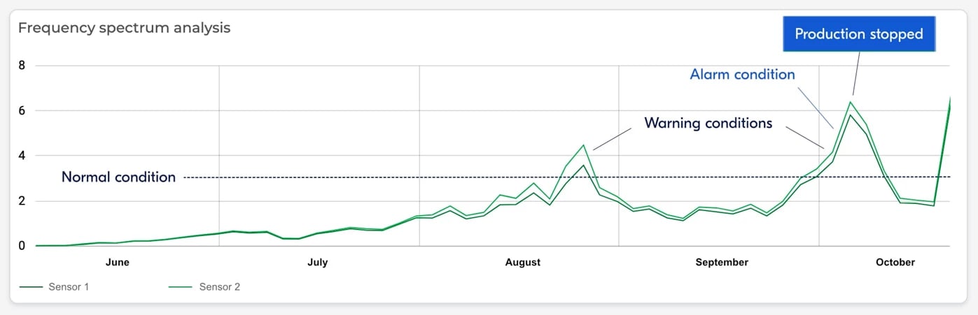 Machine Condition Monitoring: Increased Uptime and Revenue