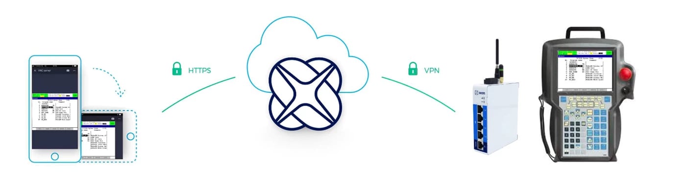 Remote Access & Control for FANUC Robots
