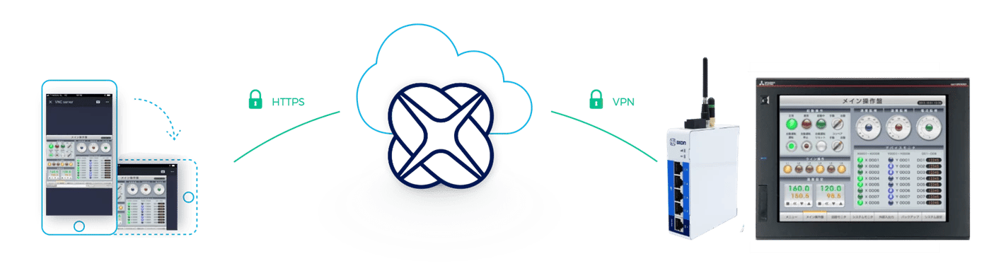 Remote Access for Mitsubishi PLCs