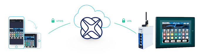 Effortless Remote Access Solutions for Omron PLC Systems