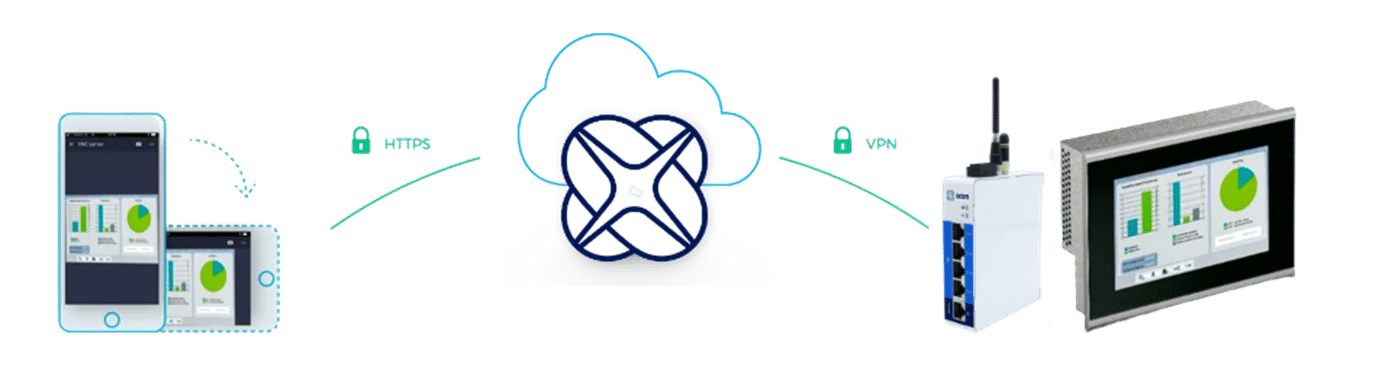 Secure Remote Access for PLCnext control