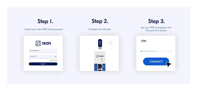 PLC Remote Access and Monitoring with IXON Cloud