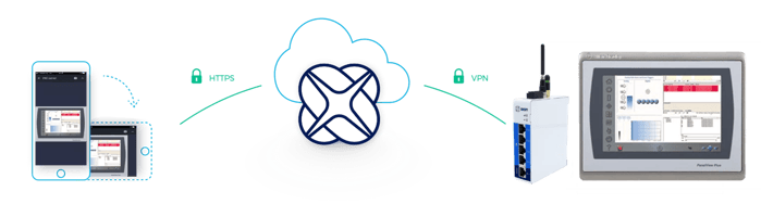 Secure Remote Access for Allen-Bradley Rockwell PLCs