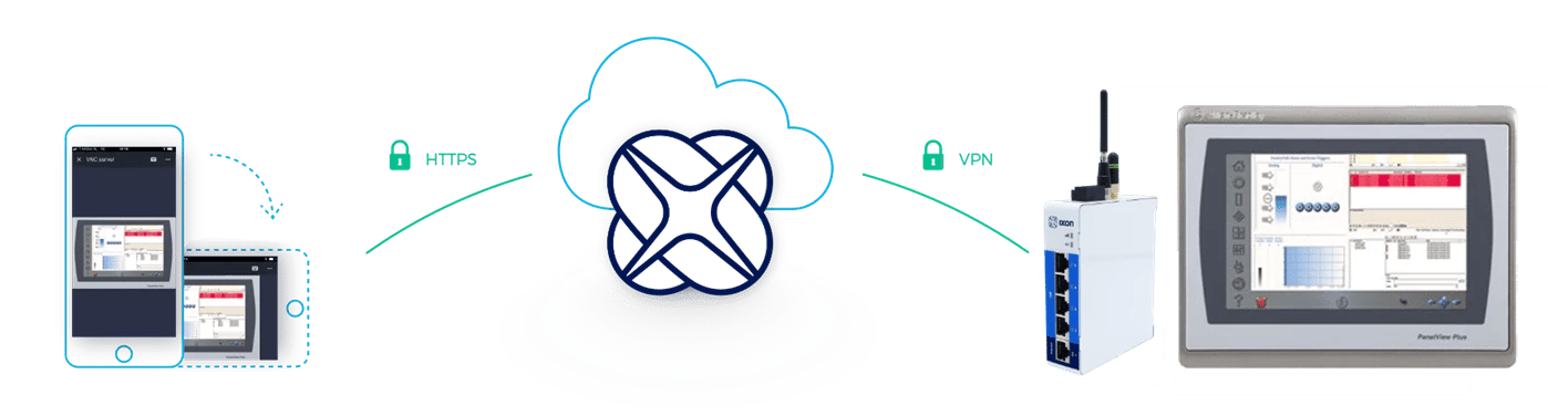 Secure Remote Access for Allen-Bradley Rockwell PLCs