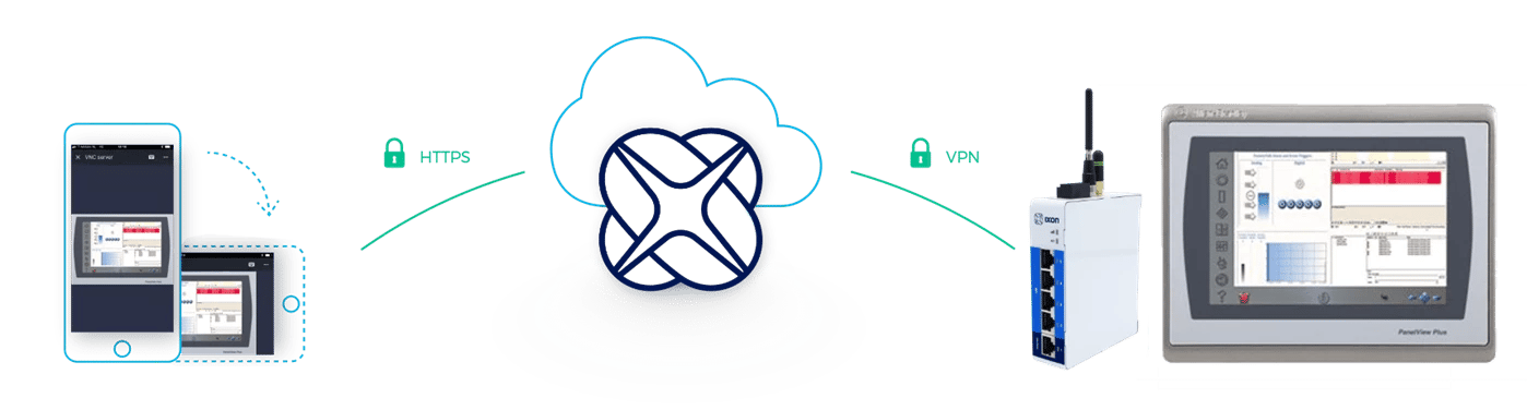 Secure Remote Access For Allen Bradley Rockwell Plcs