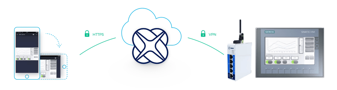Streamlined remote access solutions for Siemens PLC systems