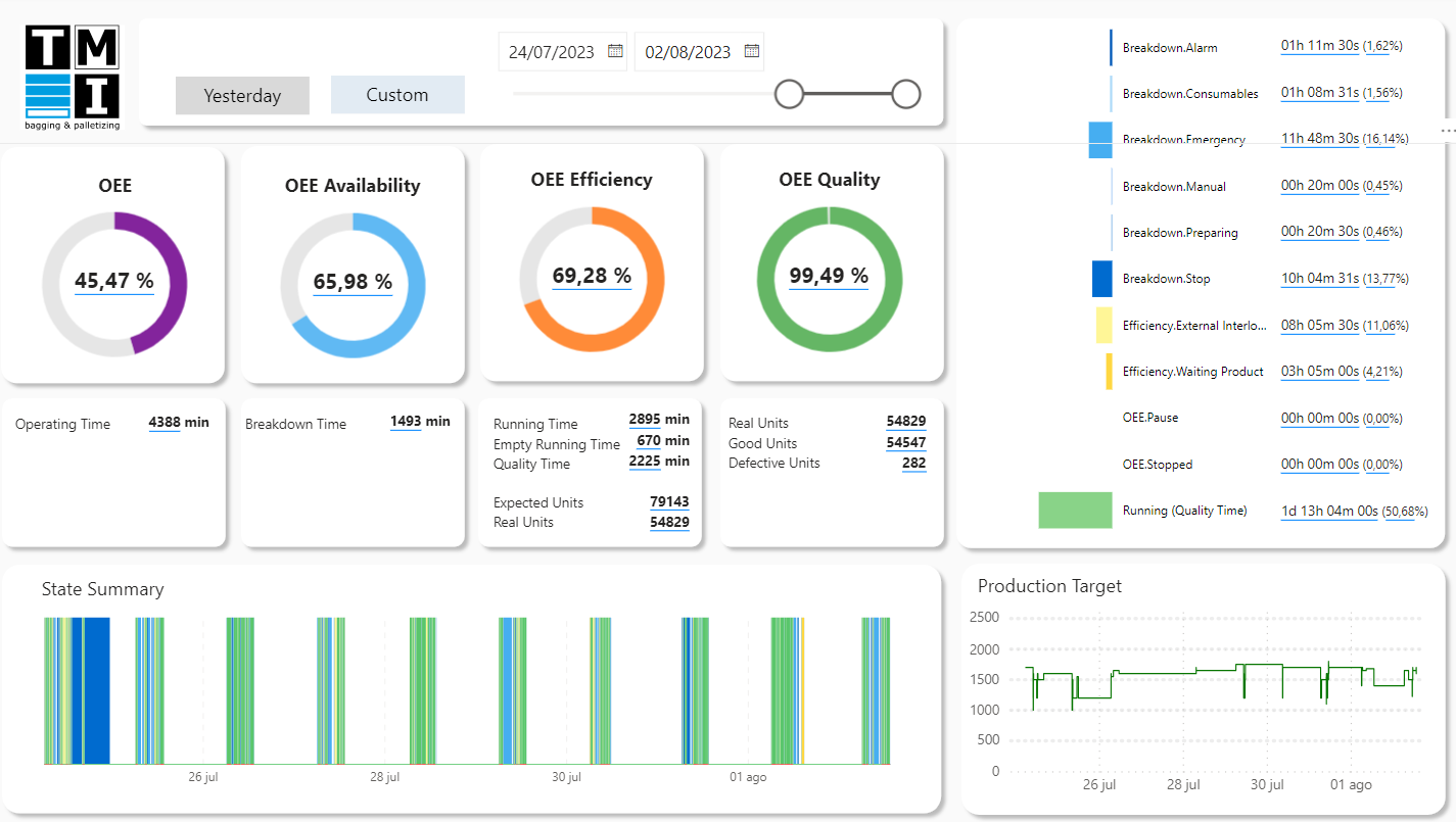 TMI offers customers a Power BI connector to improve efficiency