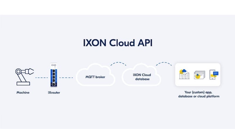 API & integrations for custom IIoT applications | IXON Cloud