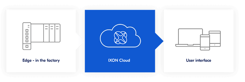 IXON Cloud global infrastructure - Secure, fast and scalable
