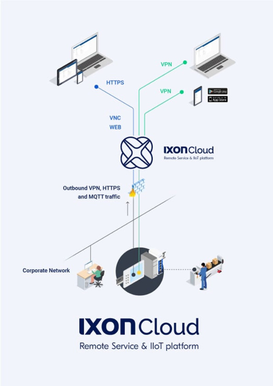 IXrouter: Industrieller VPN-Router & IoT-Gateway für Maschinen